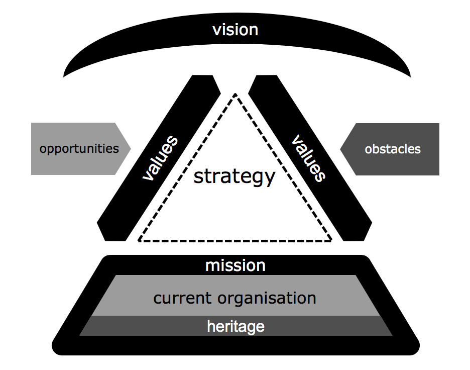 Model: House of Strategy - Goal Atlas