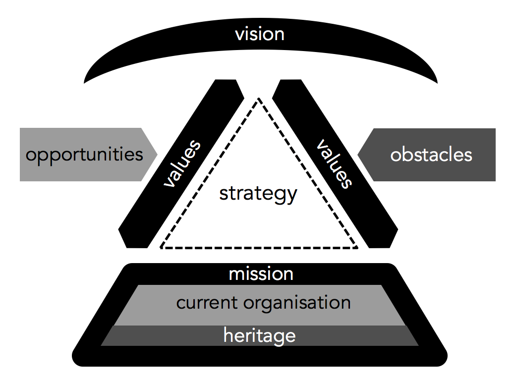 Model: House of Strategy - Goal Atlas