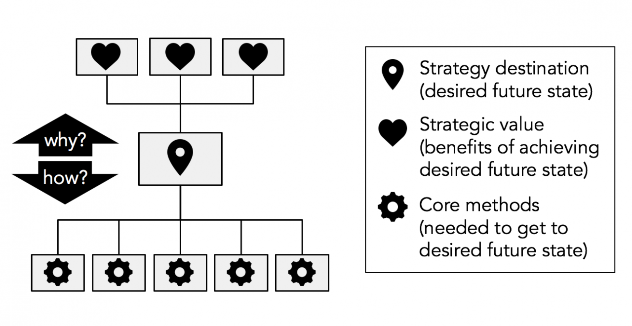 Model: Cascade Model of Strategy - Goal Atlas