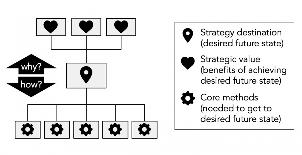 Model: Cascade Model of Strategy - Goal Atlas