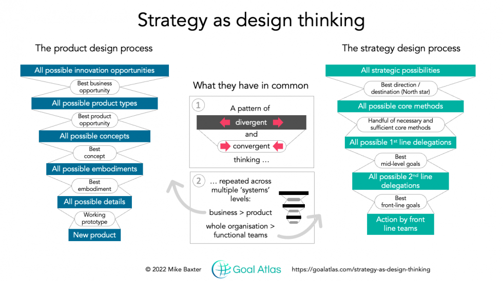 Article Page: Strategy as Design Thinking - Goal Atlas