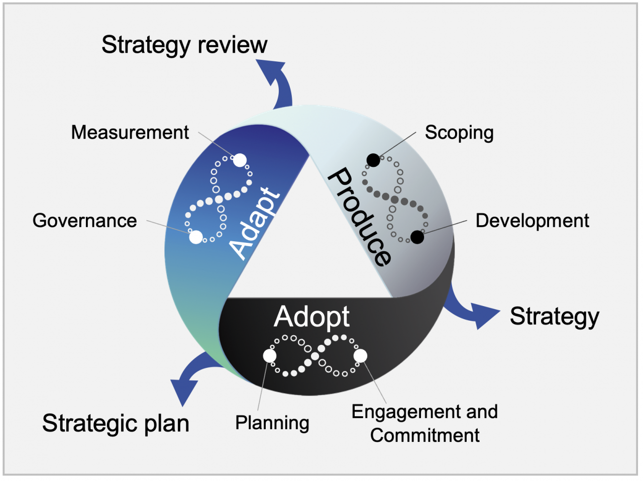 Model: Strategy Lifecycle Model - Goal Atlas